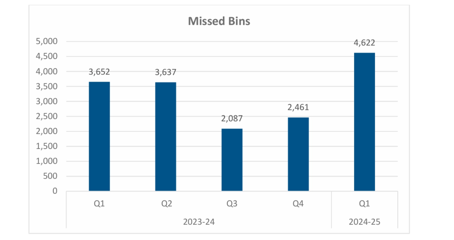 Harrogate district worst hit as missed bin collections rocket